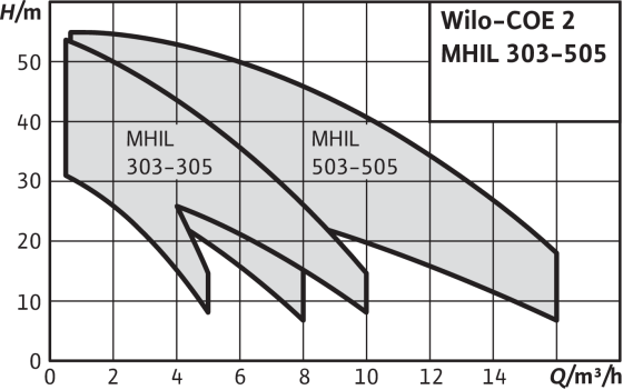 Wilo-COE-2 MHIL BC