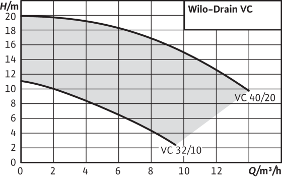 Wilo-Drain VC